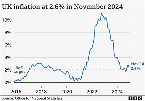 Uk Inflation Rate Rises For Second Month In A Row Bbc News