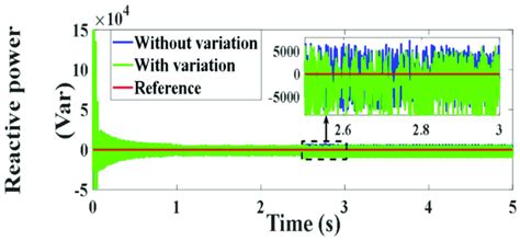 Reactive Power Under Pvc Var Download Scientific Diagram