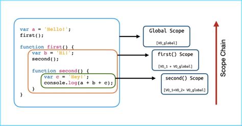 Hoisting Scope And Execution Context In Javascript