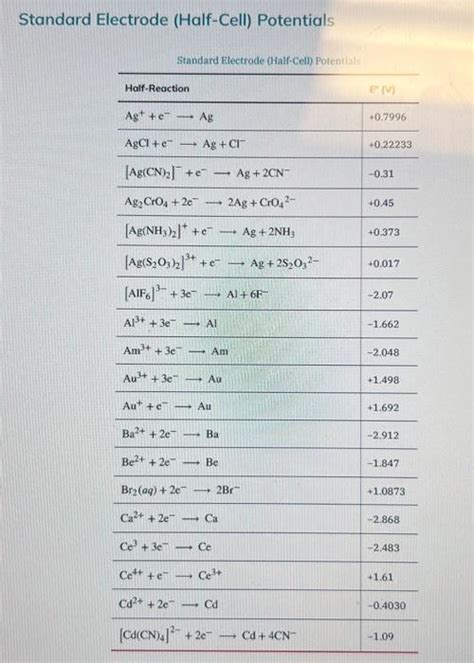 Solved Use The Activity Seriesstandard Electrode Half Cell