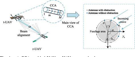 Figure 1 From Codebook Design And Beam Training For Conformal Array