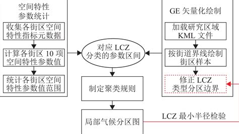 基于lcz的湿热地区典型城市局部空间格局特性研究