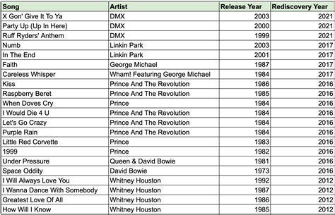 How Hit Songs Are Rediscovered Decades Later A Statistical Analysis