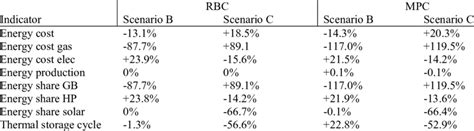 Variation Of The Indicators For Scenario B And C Compared To Scenario A