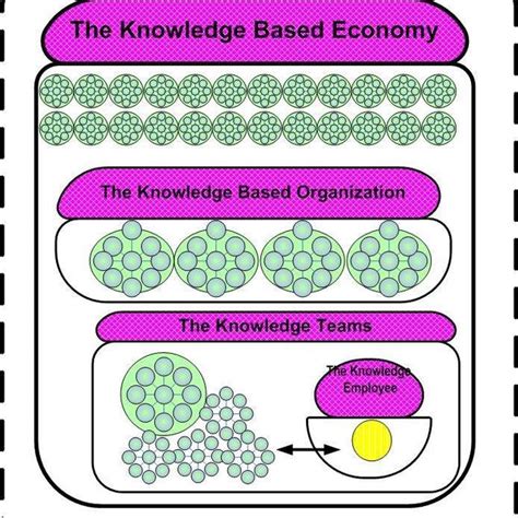 The Knowledge Generation Of Management Towards The Knowledge Based