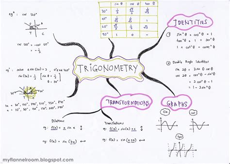 L A L A E N A IRP Note Trigonometry IB Mathematics SL