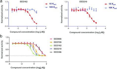 Eed Inhibitors Compete With H3k27me3 Peptide In Both Enzymatic And