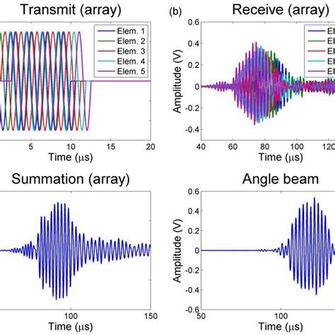 Typical Signals For A Excitation Sent To Array B Received At