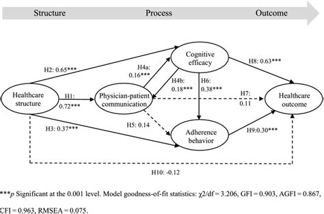 Empirical Results Of The Bidirectional Relationship Between Process