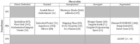 8 Example Pairings Between The Physicality And Transform Dimensions For