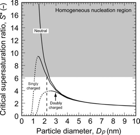 Theoretical Critical Supersaturation Obtained By The Kelvin Equation