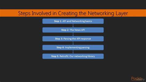 Learning Path Android Test Driven Android App Development