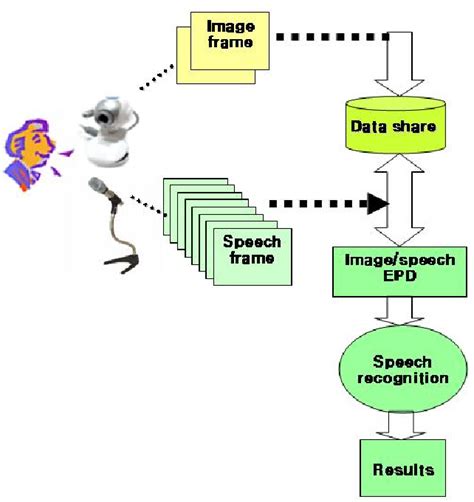 Figure 1 From Speech Activity Detection With Lip Movement Image Signals