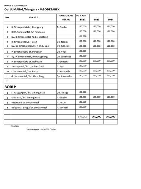 Iuran Op Jumaing Mangara Tahi Gumiling 2022ok Pdf Memasak Makanan And Anggur