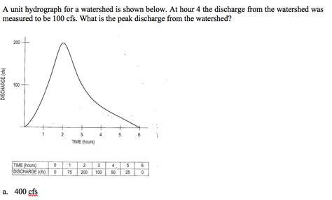 Solved A Unit Hydrograph For A Watershed Is Shown Below At