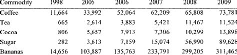 Sales Volumes For Selected Fairtrade Commodities 1998 2009 Metric Tons
