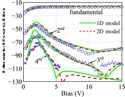 Figure 1 From Sources Of Nonlinearity In A Pin Photodetector At High Applied Reverse Bias