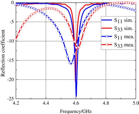 Simulated And Measured S Parameters Download Scientific Diagram