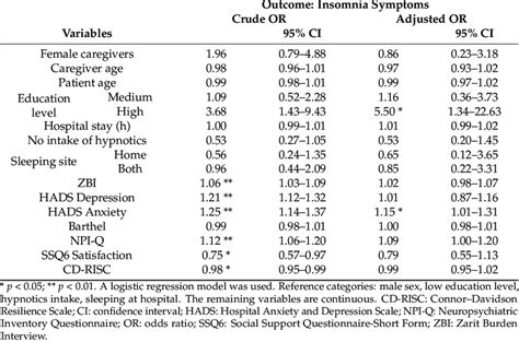 Crude And Adjusted Associations Between The Baseline Variables Of