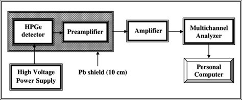 Diagram Of High Purity Germanium Detector System Download Scientific Diagram