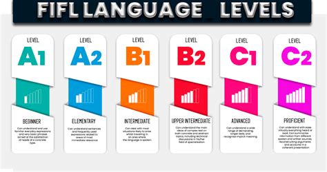 Levels Of Language Proficiency