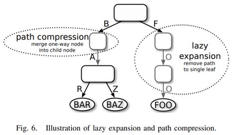 Paper Reading Adaptive Radix Tree Wonderland