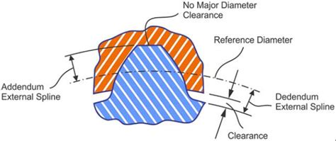 Tolerances In Din 5480 Splines Grabcad Tutorials