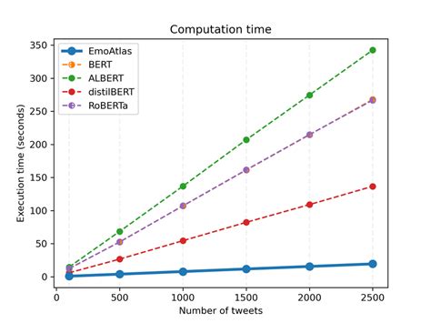 Computational Time For Emotional Profiling Of Texts Of Growing Length