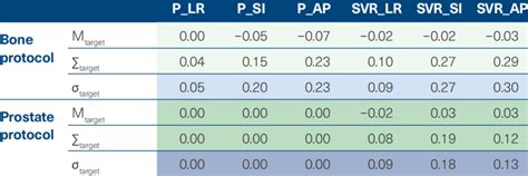 resultant population systematic and random set up errors in each