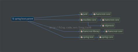 spring boot pom 详解 sun misc pom csdn博客