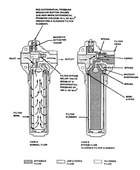 Figure 9 11full Flow Bypass Type Hydraulic Filter With Contamination