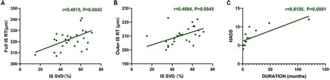correlation between rt and svd hads was correlated with duration a