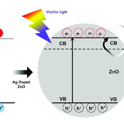 Schematic Representation Of The Movement Of Electrons In Znoag Under