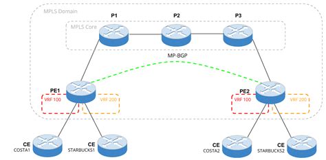How To Configure An L3 Mpls Vpn On Cisco Ios Fir3net