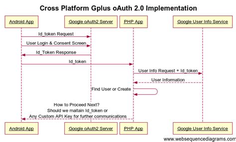 Oauth Sequence Diagram