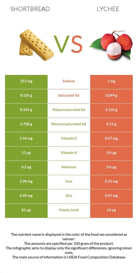 Shortbread Vs Lychee — In Depth Nutrition Comparison