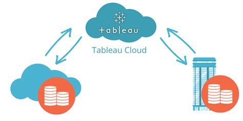 Tableau Server Vs Tableau Cloud Vizyble