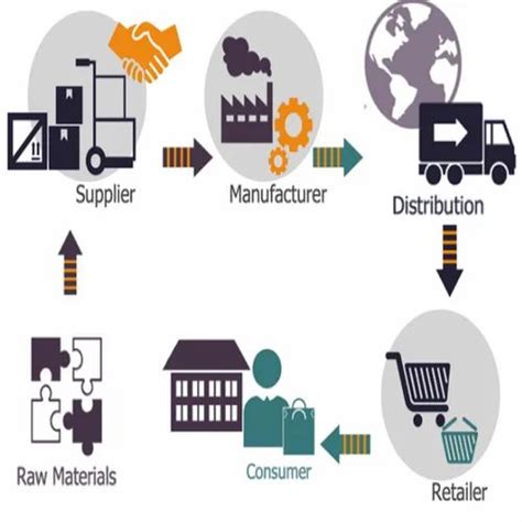 Material Management Service At Best Price In Alwar Id 25238183348