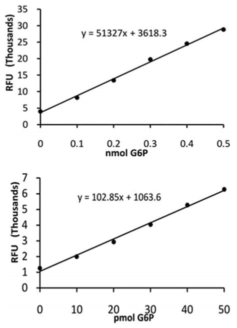 Abnova Glucose 6 Phosphate Assay Kit 1 Kitcell Analysis Products