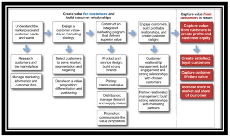 Chapter 8 Customer Retention Crm And Scrm Karteikarten Quizlet