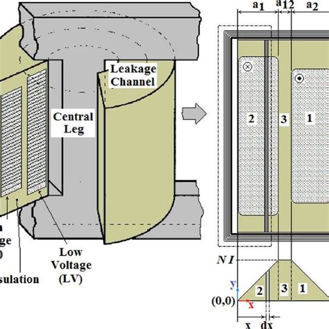 Pdf Novel Technique To Compute The Leakage Reactance Of Three Phase Power Transformers