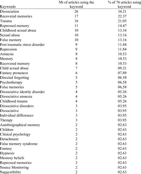 Repressed Memories Controversy