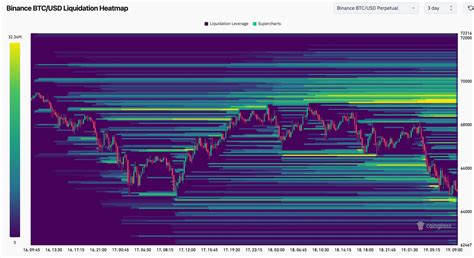 Btc Liquidation Heatmap 🔥 Ups And Downs Ups And Downs Coinlegs On