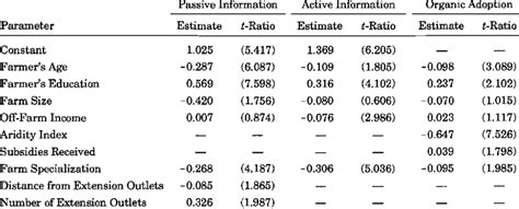 Parameter Estimates Of The Trivariate Ordered Probit Model Of Organic Download Table
