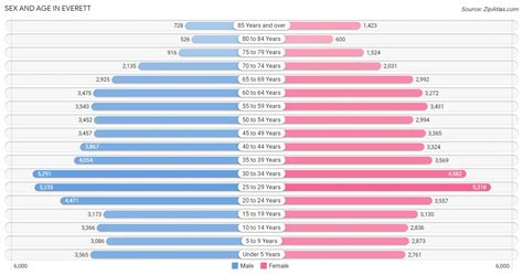 Everett Wa Zip Atlas