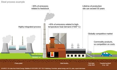 Decarbonization Of Industrial Sectors The Next Frontier Oil And Gas