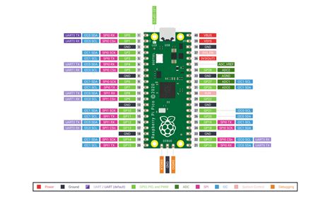 Raspberry Pi Pico RP ARM Cortex M Sklep Botland