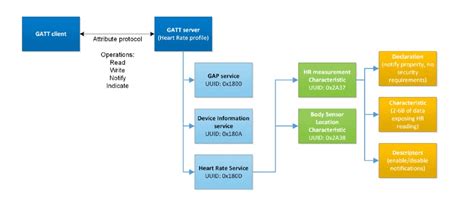 Designing For Bluetooth Low Energy Applications Whitepaper Silicon Labs