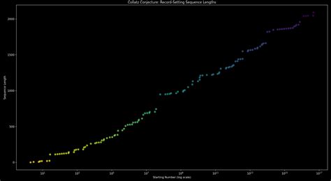 [oc] Visualising The Collatz Conjecture Record Setting Sequence Lengths With A Logarithmic