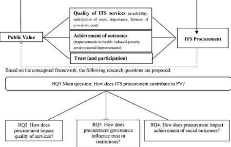 The Public Value Theoretical Framework Download Scientific Diagram